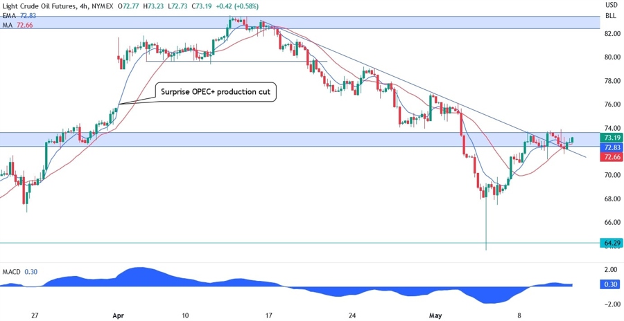 WTI Crude Oil Technical Analysis | Forexlive WTI Crude Oil Technical Analysis | Forexlive